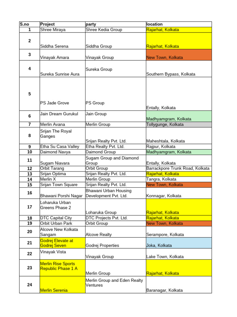 Upcoming Residential Projects in Kolkata | PDF | Kolkata