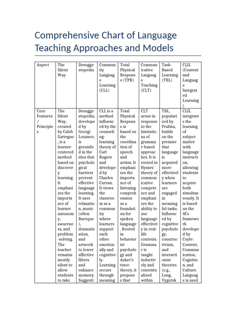 Language Teaching Methods Chart | PDF | Fluency | Learning