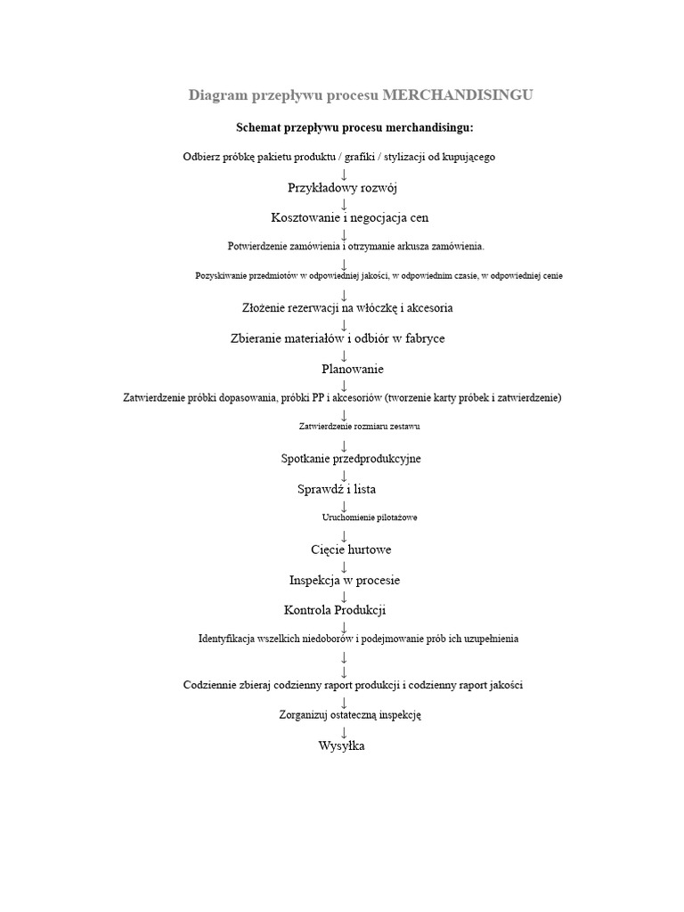 Schemat Przepływu Procesu Merchandisingu | PDF
