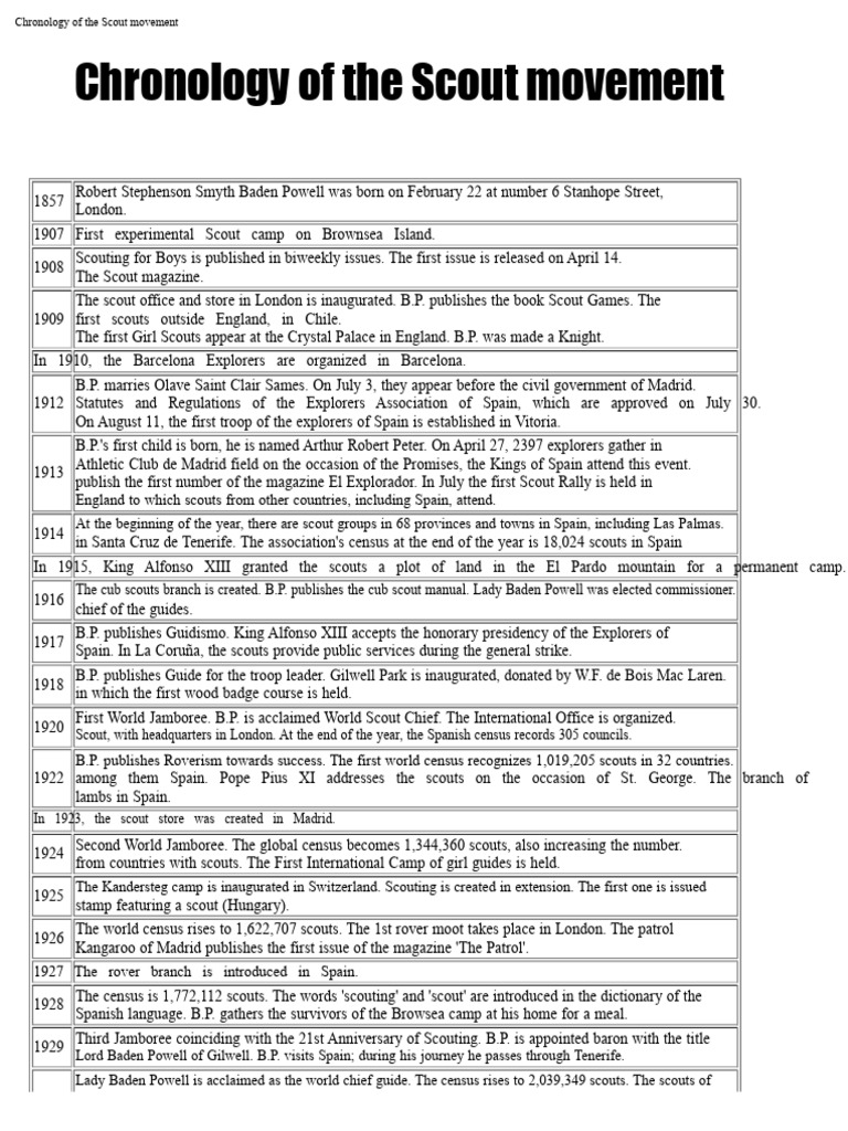 Timeline of The Scout Movement | PDF | Scouting | Youth Movements