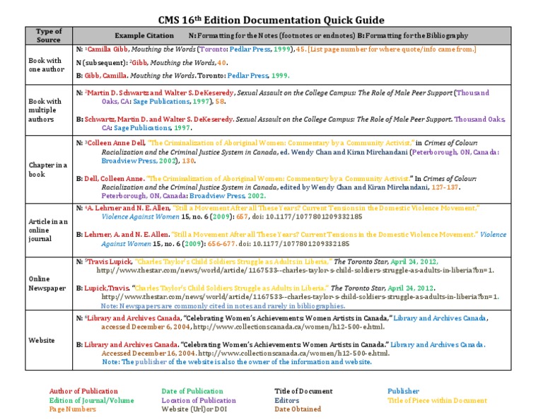 FINAL CMS Documentation Quick Guide | PDF