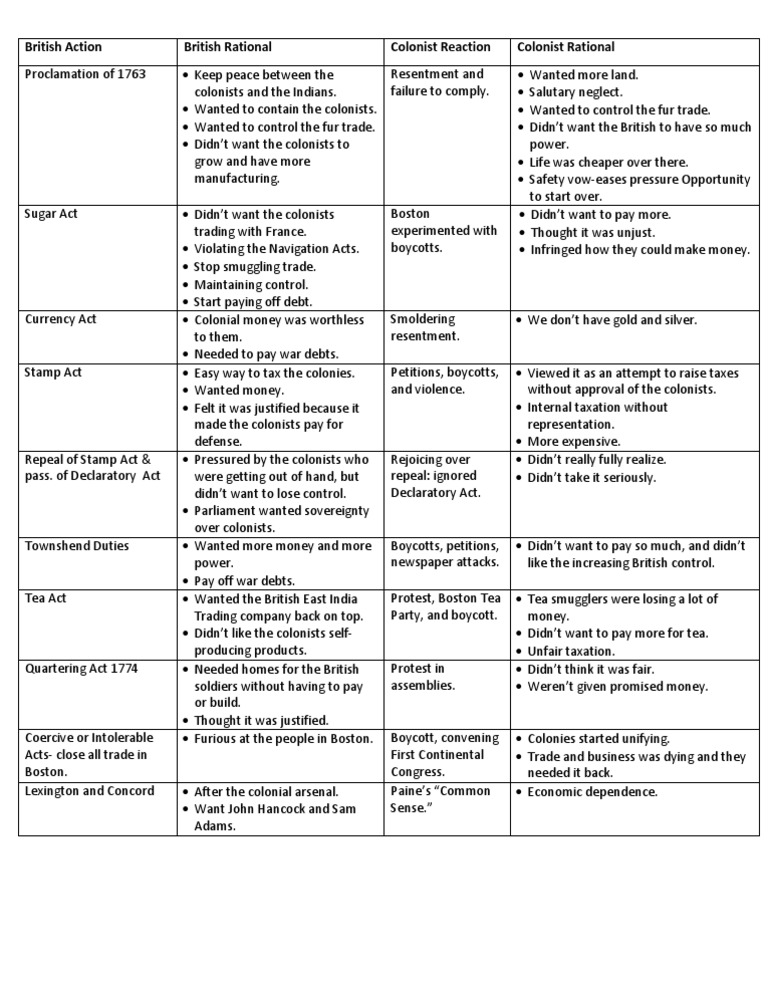 Acts and Biritish and Colonial Reactions Chart | Taxes | American ...