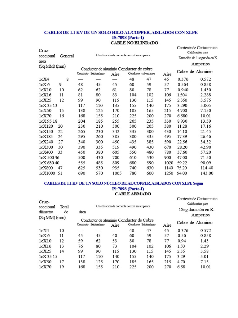 Clasificación de Corriente de Cable XLPE | PDF | Electromagnetismo | Cobre