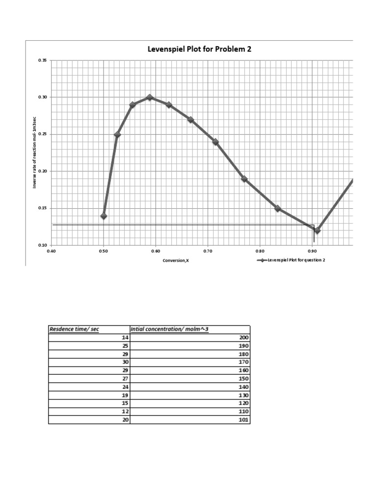 Levenspiel Plot Analysis for Reaction Rates | PDF | Chemical Reaction ...