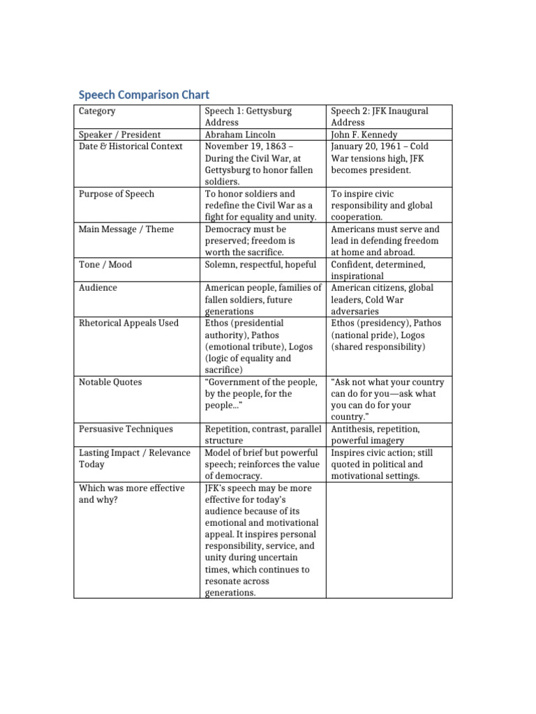 Comparing Gettysburg and JFK Speeches | PDF | Human Communication ...