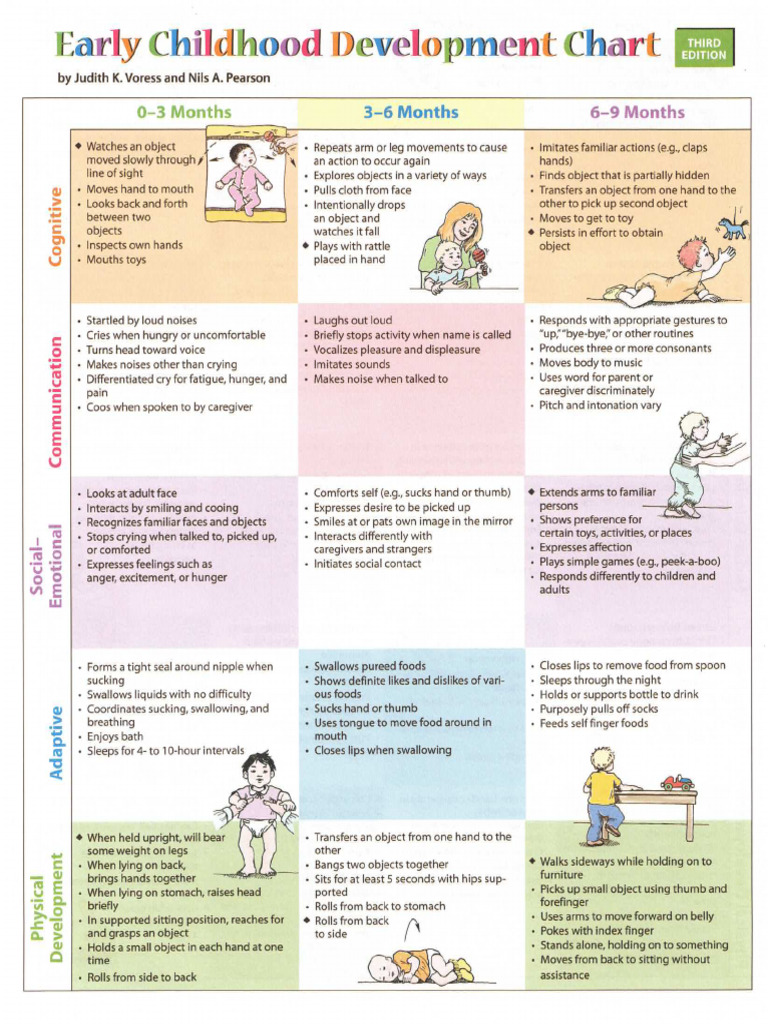 Early Childhood Development Chart | PDF