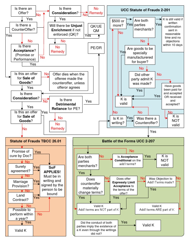 Contract Flowchart Colored