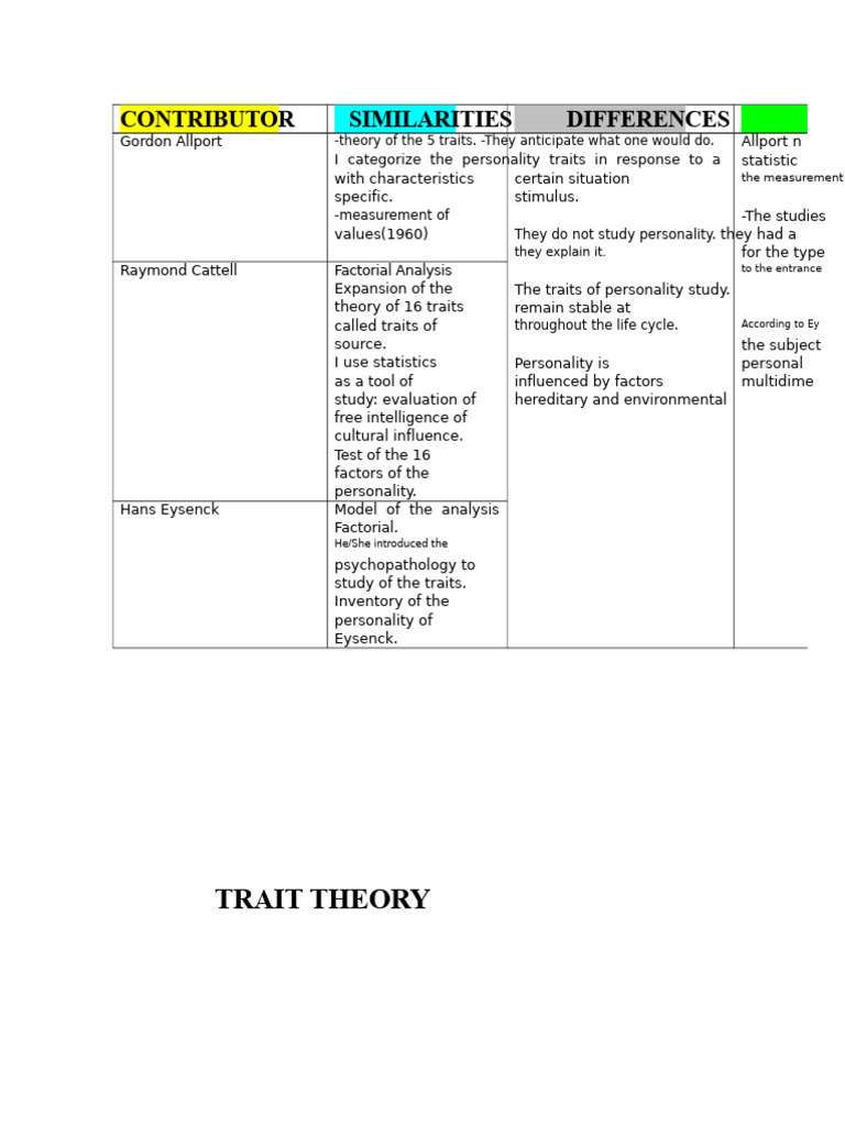 Theory of Traits (Summary) | PDF | Extraversion And Introversion ...