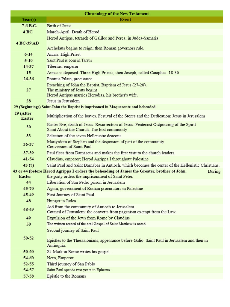 New Testament Timeline of Events | PDF | Paul The Apostle | Early ...