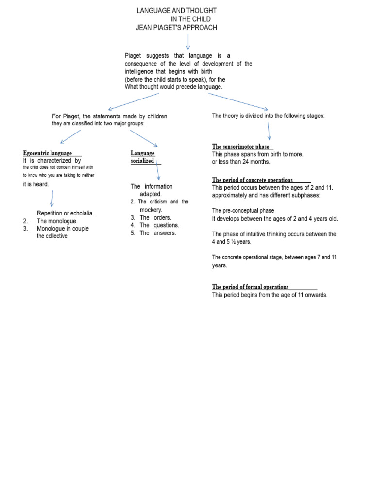 Piaget on Language Development Stages | PDF | Developmental Psychology ...