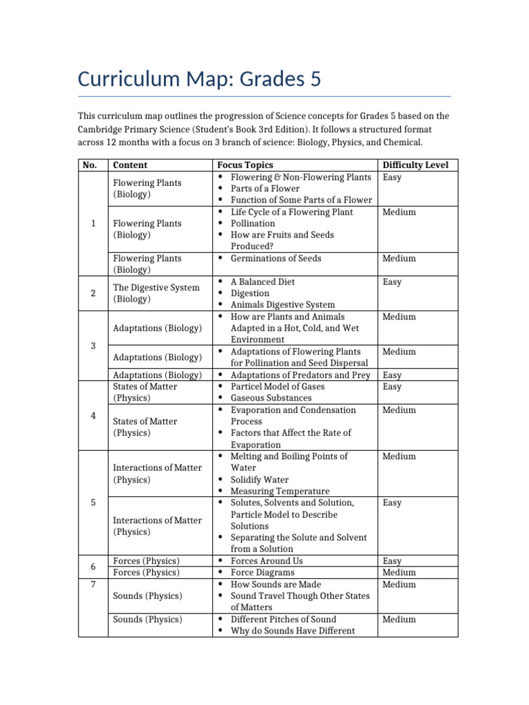 Grade 5 Science Curriculum Map | PDF | Physics | Water