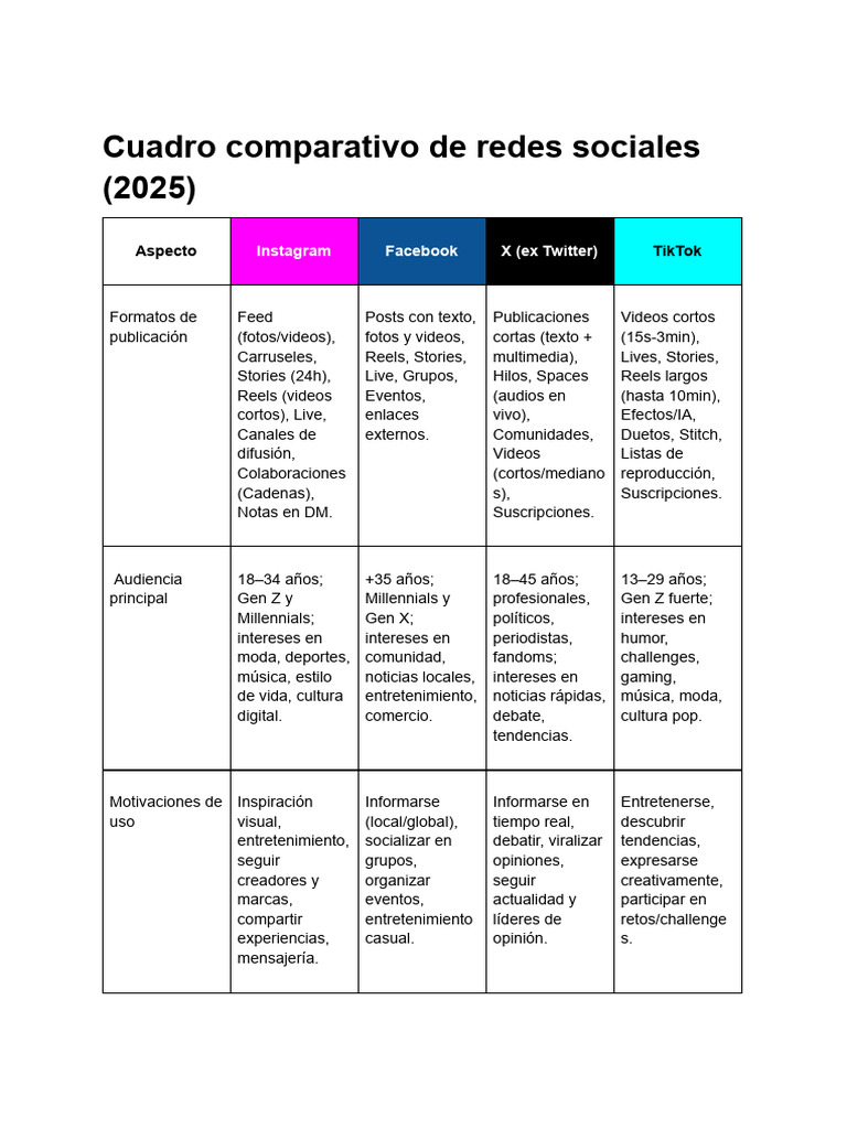 PPD Cuadro Comparativo de Plataformas | PDF
