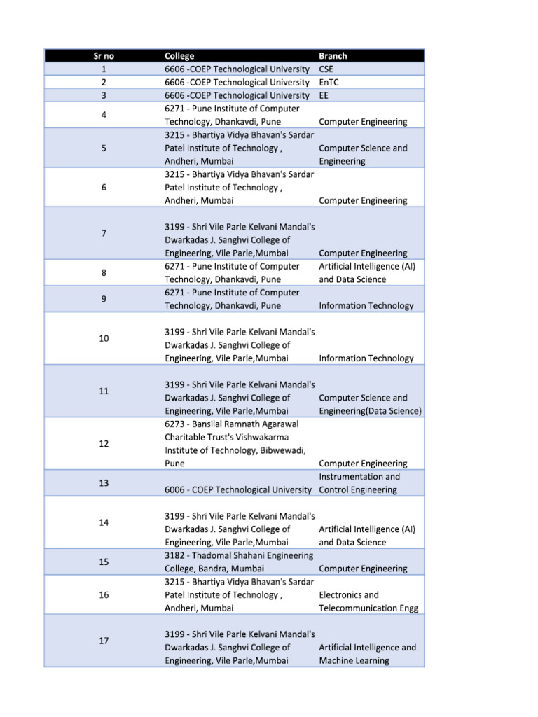 MHT Cet Final List | PDF