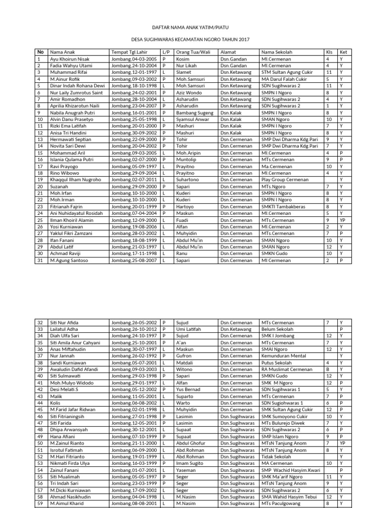 Daftar Nama Anak Yatim | PDF