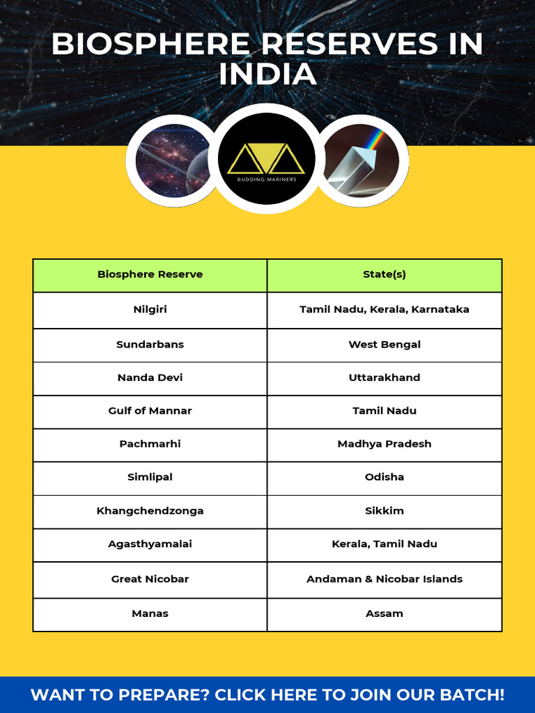 Indian Biosphere Reserves Overview | PDF
