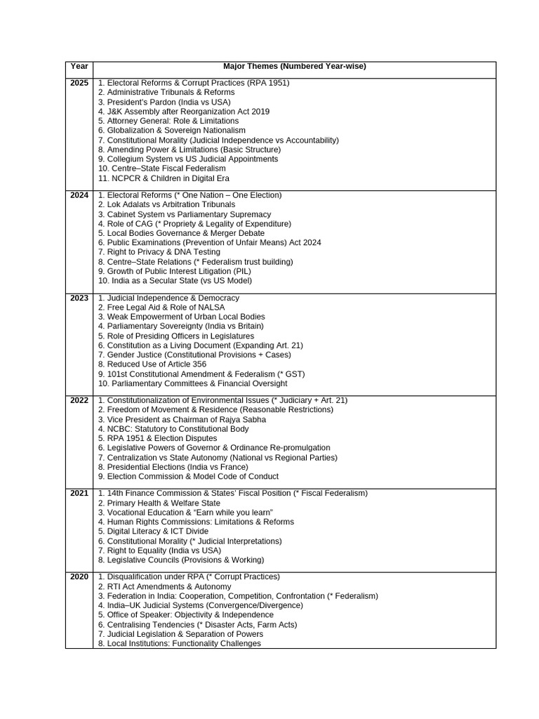 PYQS | PDF | Federalism | Legislature