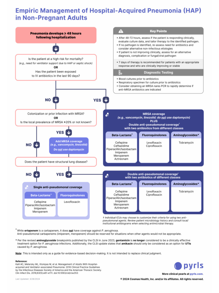 HAP and VAP Pharmacotherapy v2 | PDF
