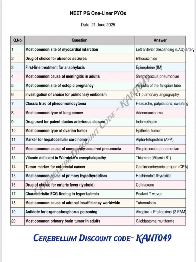 NEET PG 2025 One-Liner PYQ | PDF