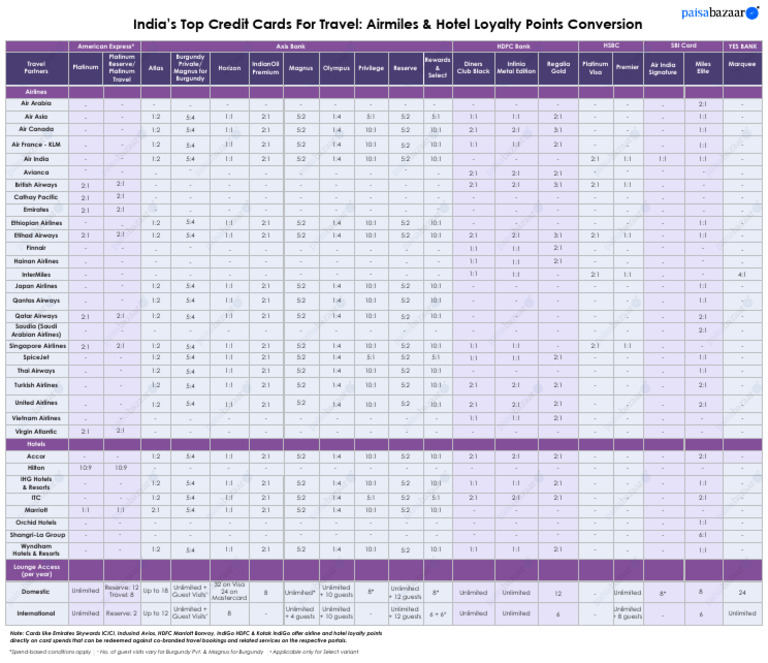 Points To Miles Conversion F | PDF | Aviation | Civil Aviation