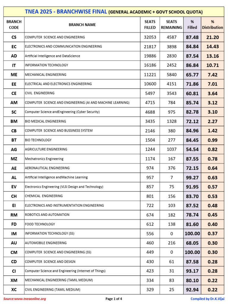 TNEA 2025 - Branchwise Final Statistics | PDF | Engineering | Physical ...