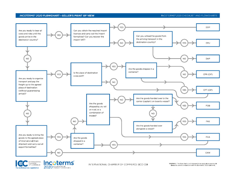 Incoterms® 2020 Flowchart - Seller's Point of View | PDF