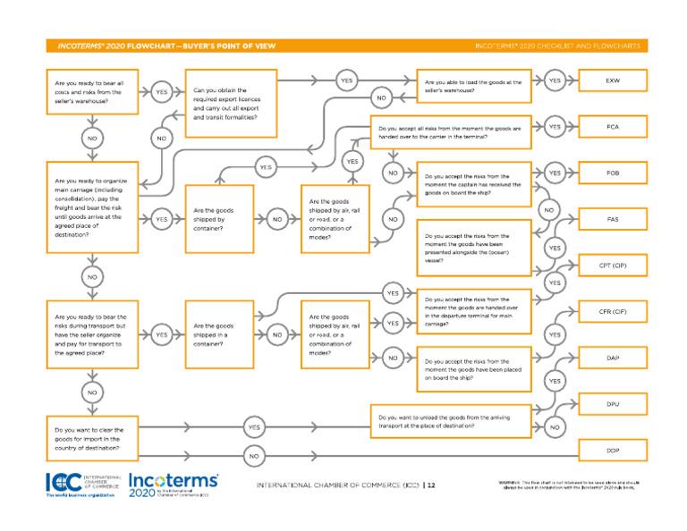 INCOTERMS® 2020 FLOWCHART — BUYER’S POINT OF VIEW | PDF