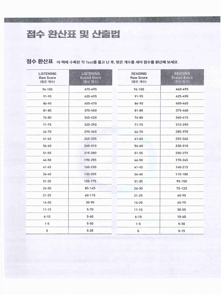 Ets 2023 LC - Test 01 To 05 | PDF | Books
