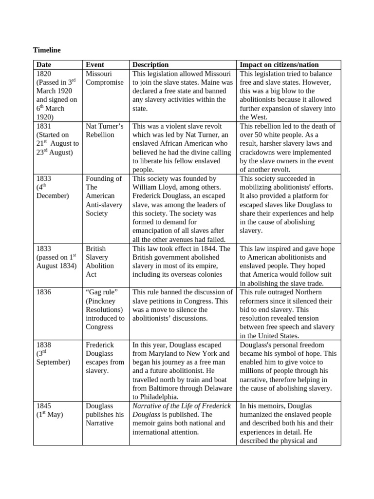 Key Events in U.S. Abolition History | PDF | Abolitionism In The United ...