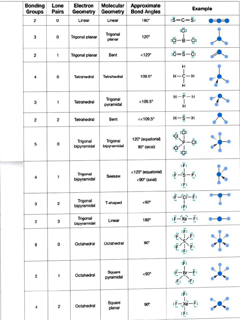 Vsepr Theory Table Important | PDF