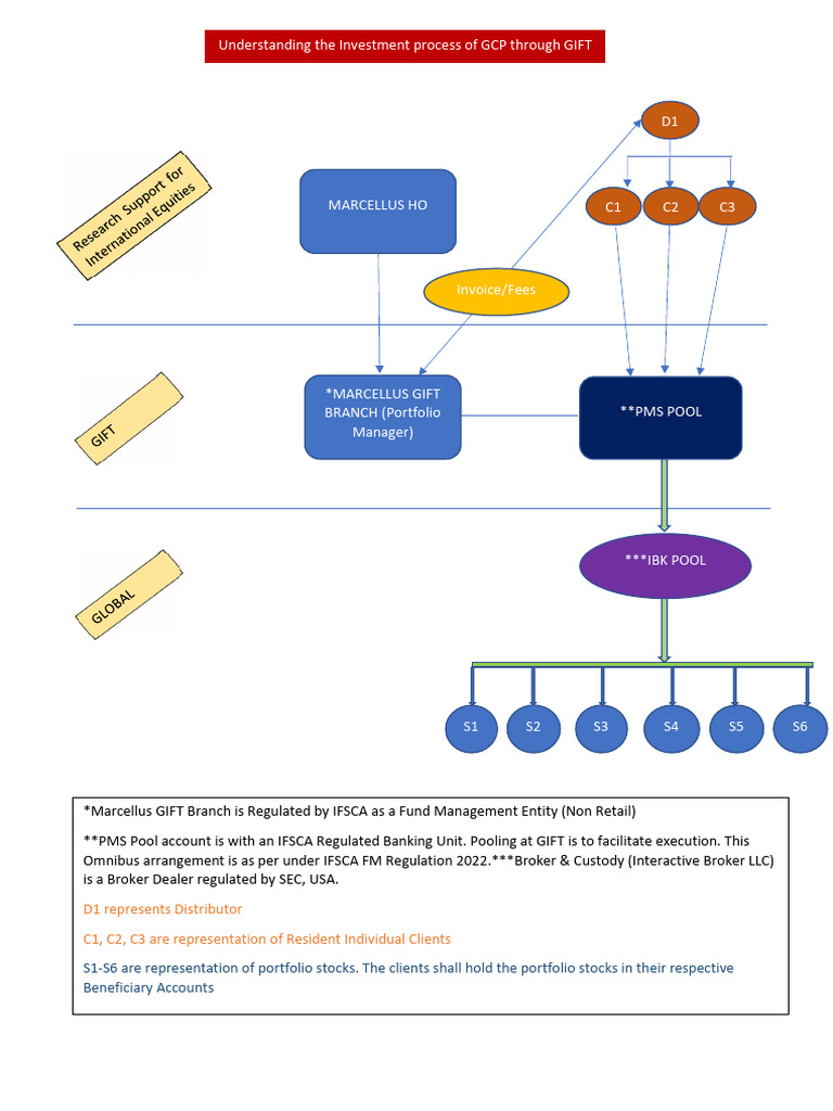 GCP Investment Process | PDF