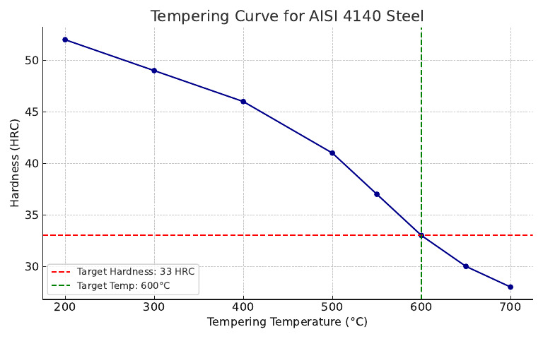 4140 Tempering Curve | PDF