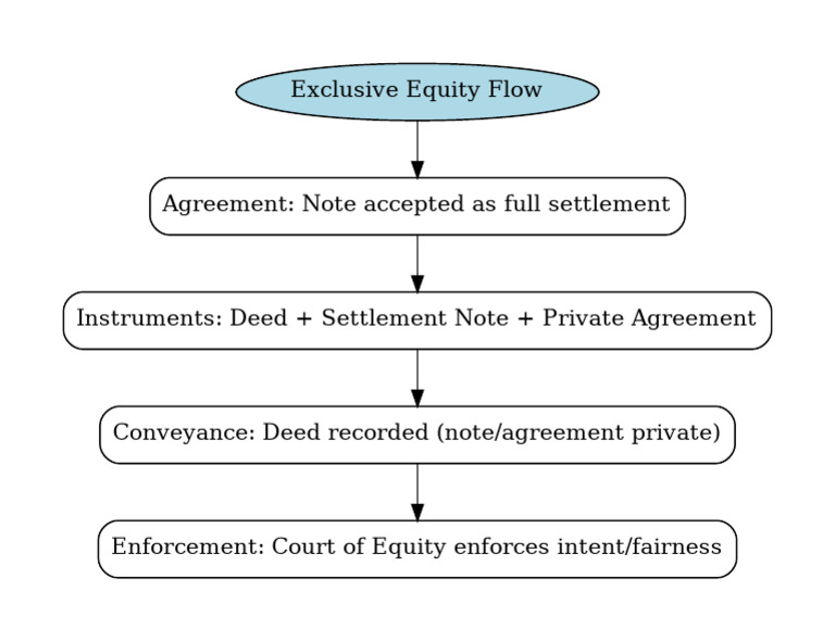 Equity Flowchart | PDF