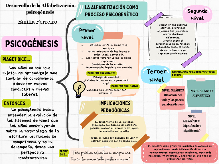 Psicogénesis de la Alfabetización Infantil | PDF | Literatura | Escritura