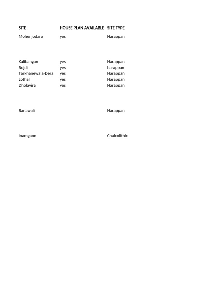 Table of Avalialable Harappan House Plans | PDF