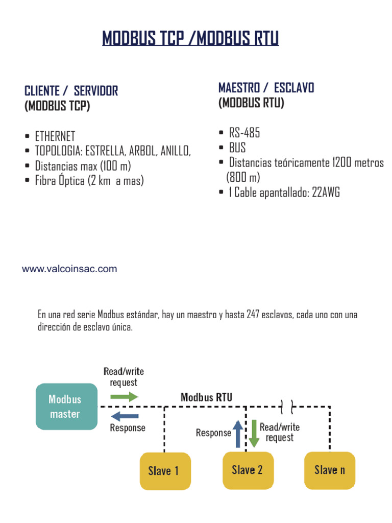 Trama Modbus TCP y RTU Explicada | PDF | Protocolo de Control de ...
