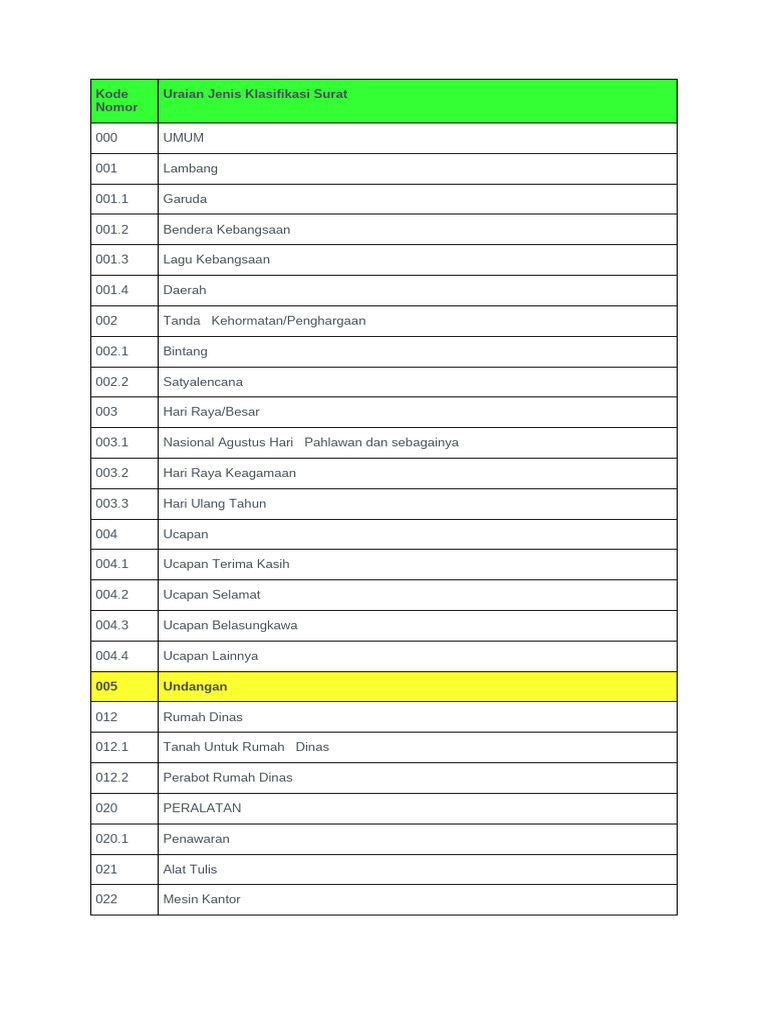 Klasifikasi Kode Nomor Surat Sekolah | PDF
