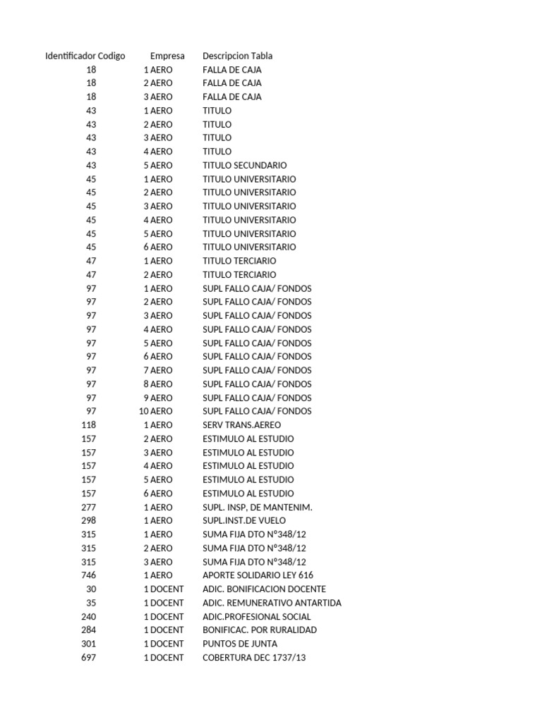 Tablas de Codigos 062021 | PDF | Contabilidad | Business