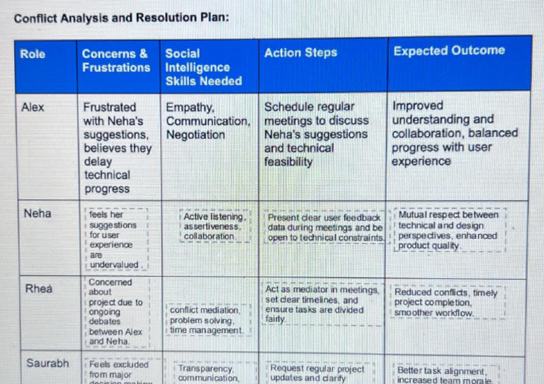 Conflict Analysis and Resolution Plan | PDF