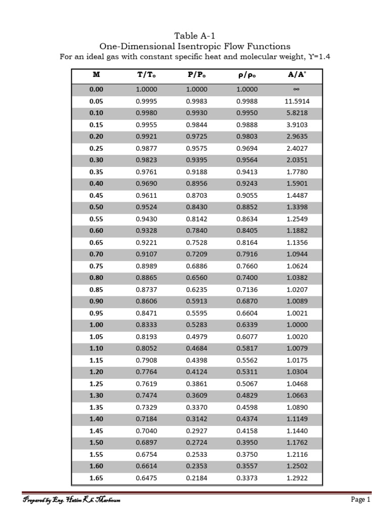 Gas D. Tables 095740 | PDF | Mathematical Physics | Quantity