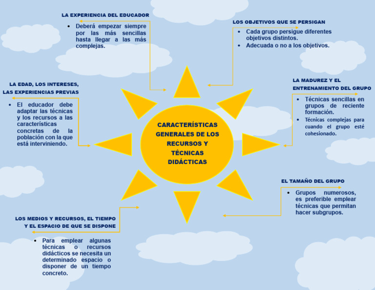 ACT. 2 Mapa Tipo Sol | PDF