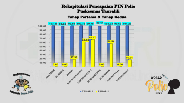 Pin Polio Tahap 1 Dan 2 | PDF