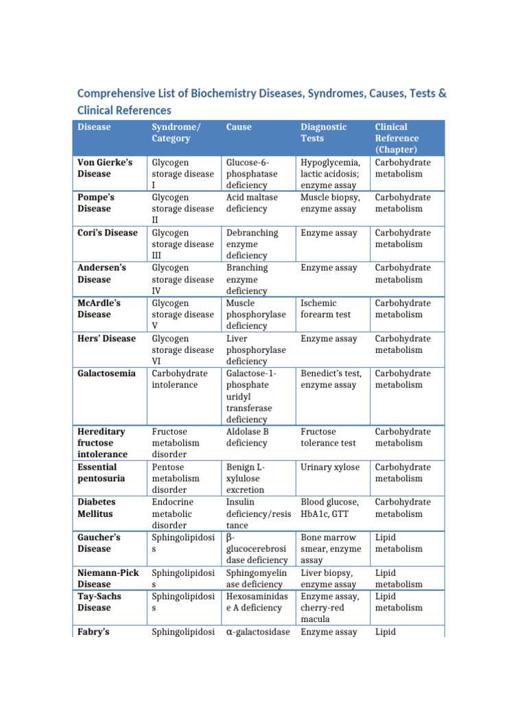 Complete Biochemistry Diseases List | PDF | Glycogen | Endocrine System