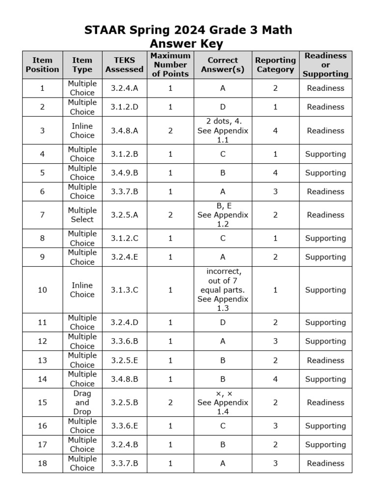 2024 Staar 3 Math Key | PDF