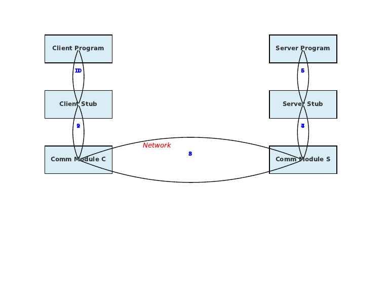 RPC Mechanism Diagram | PDF