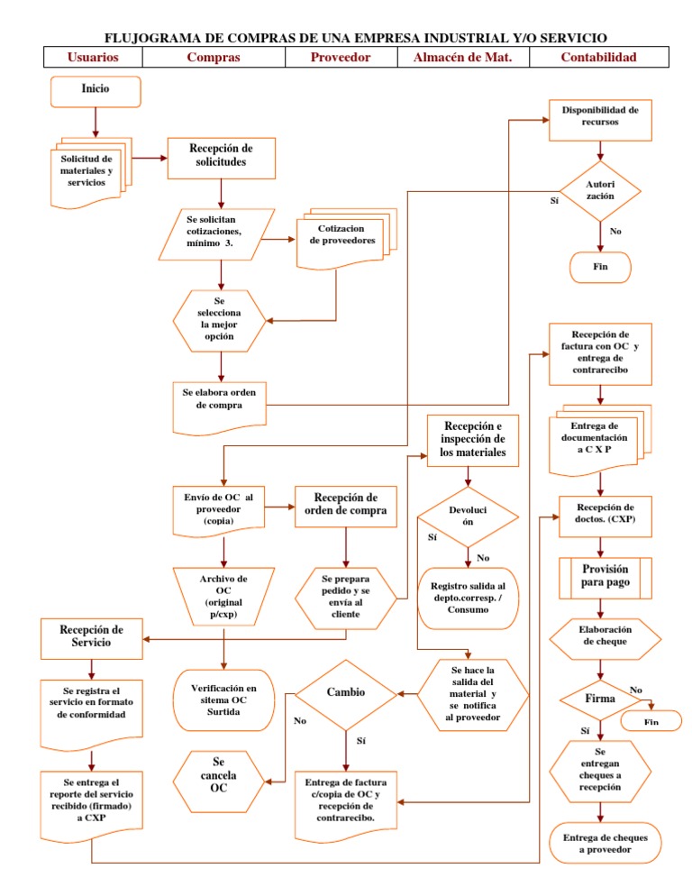 Flujograma de Compras | PDF | Informática | Economias