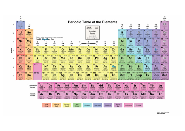 Periodic Table Works | PDF