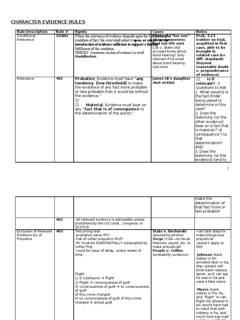 Character Evidence Rules: Introduction of Evidence Sufficient To ...