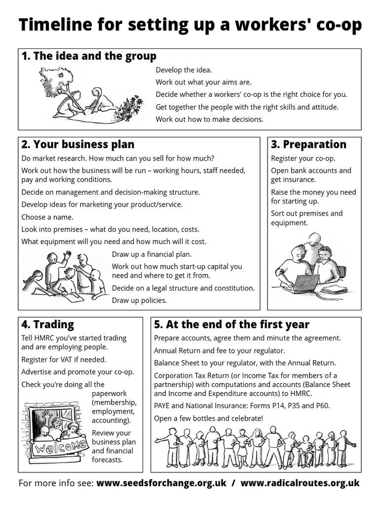 Workers' Co-op Setup Timeline Guide | PDF | Cooperative | Taxes
