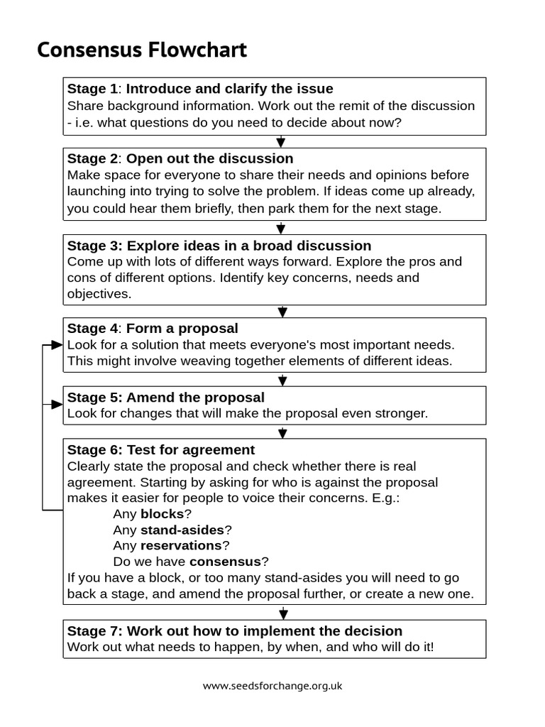 COnsensus Flow Chart | PDF