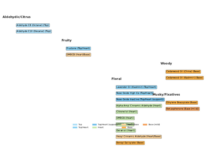 Fragrance Notes and Hierarchy Chart | PDF